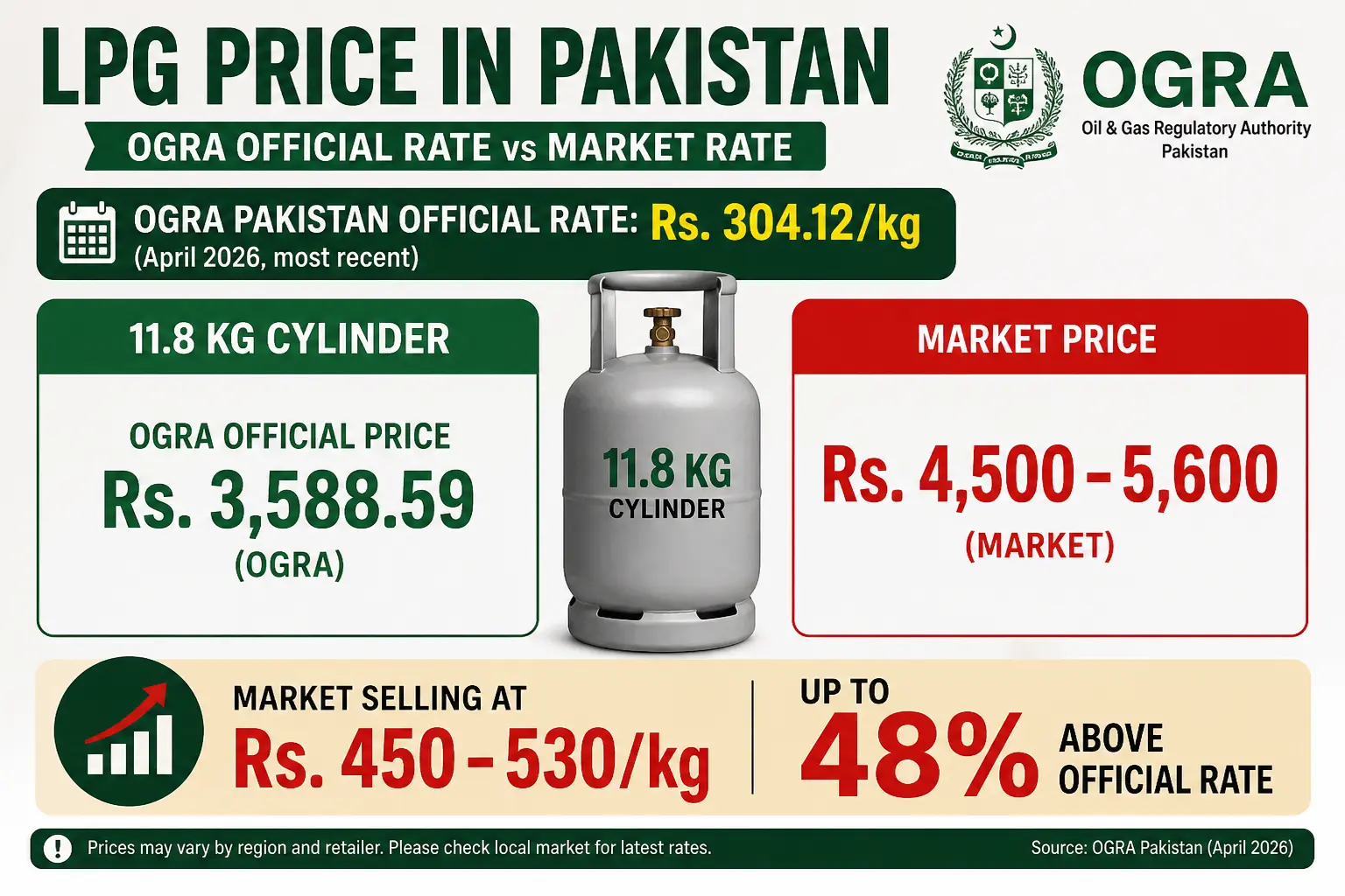 LPG Rate Today In Pakistan – May 2026 | Official OGRA Price Per Kg ...